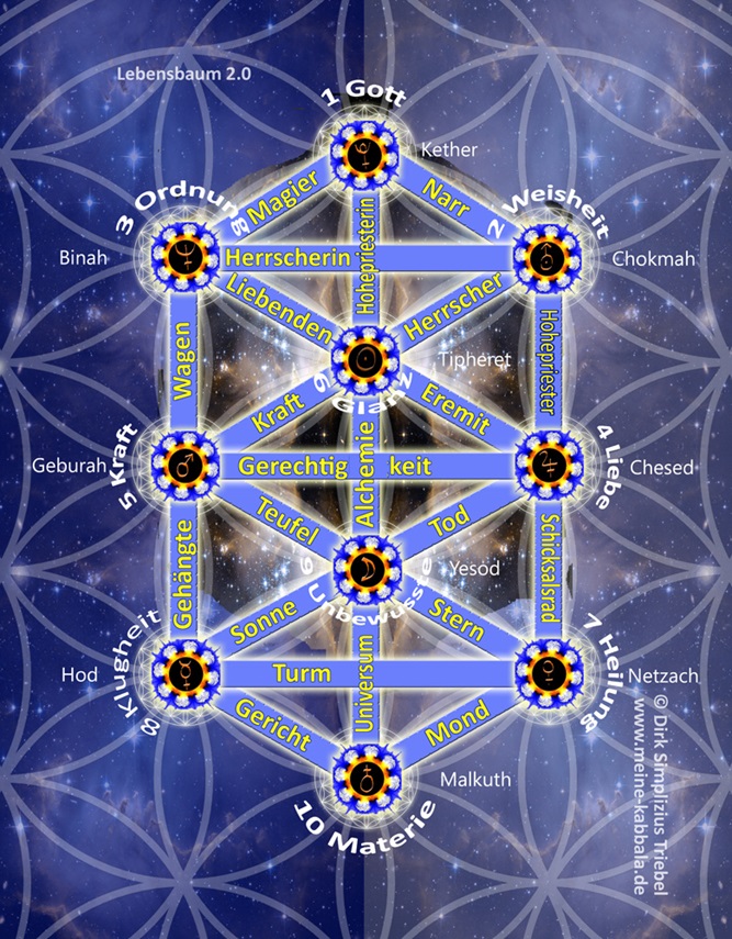 Kabbala Lebensbaum und ihre persönlichen Wege